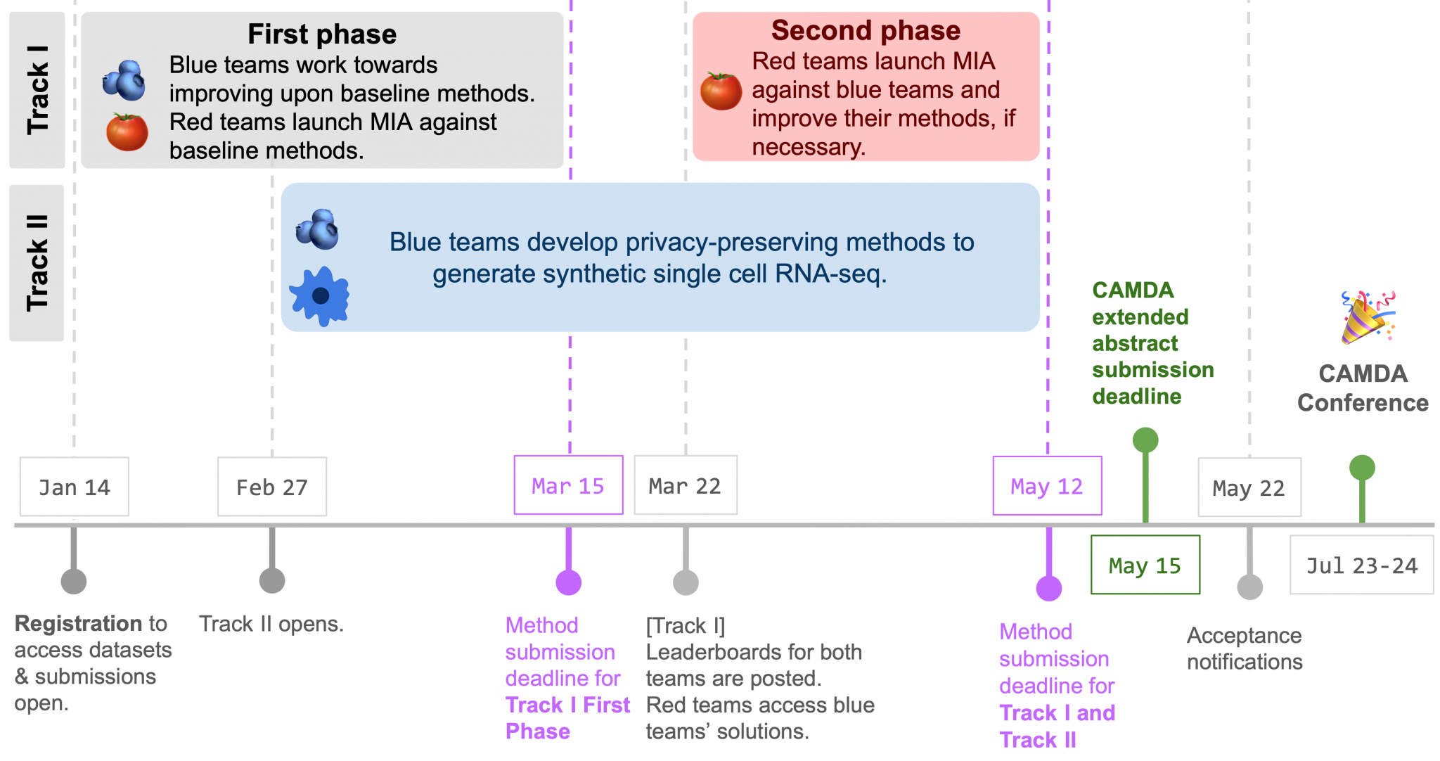 The CAMDA Contest Challenges – CAMDA 2025